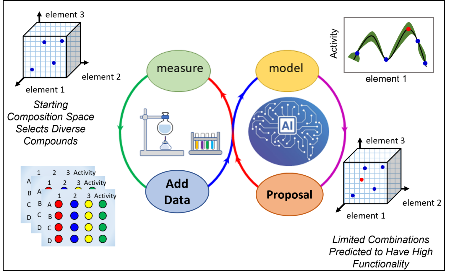 Machine Learning Guided Material Selection Speeds Discovery - AMRD